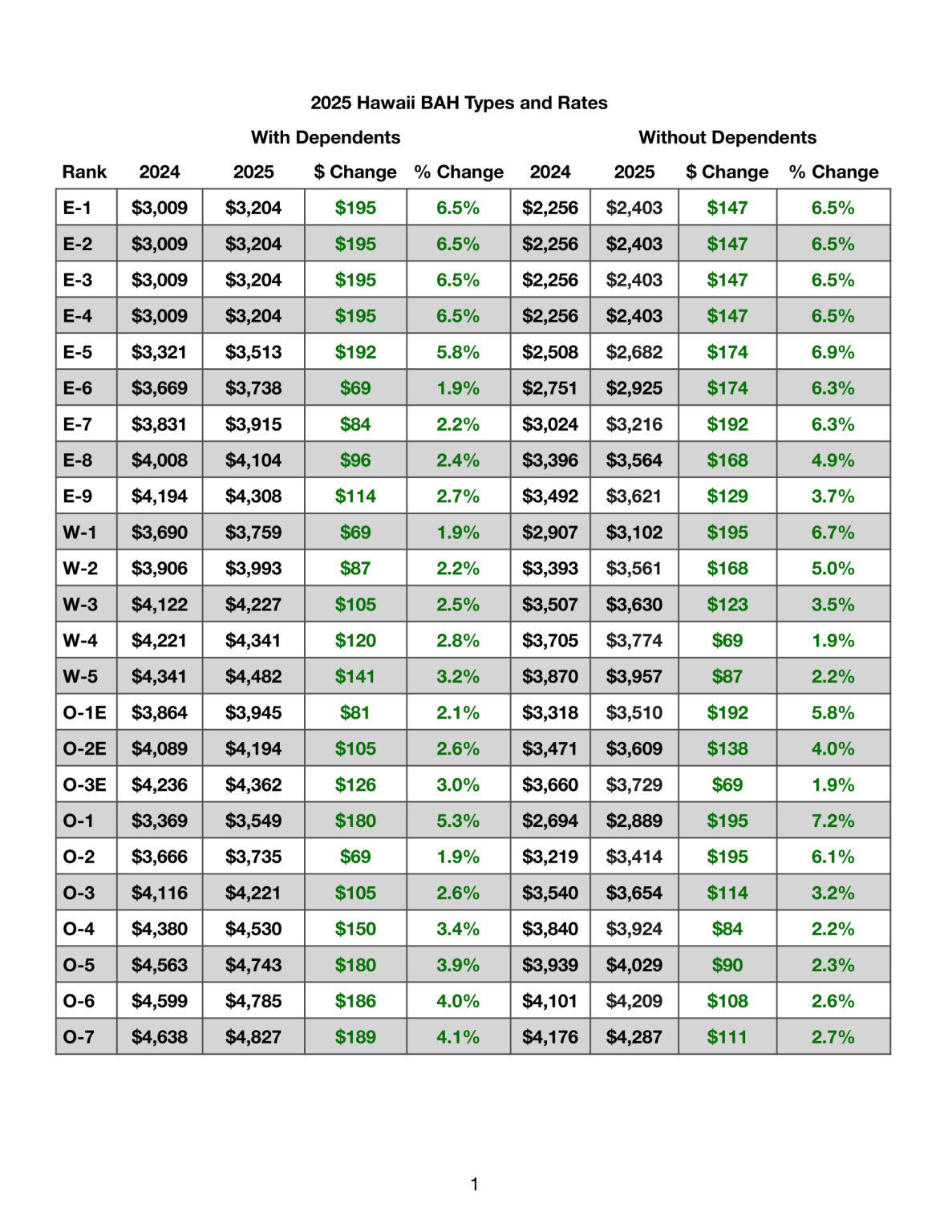 Hawaii BAH Rates for 2025 | PCS to Hawaii Housing Guide